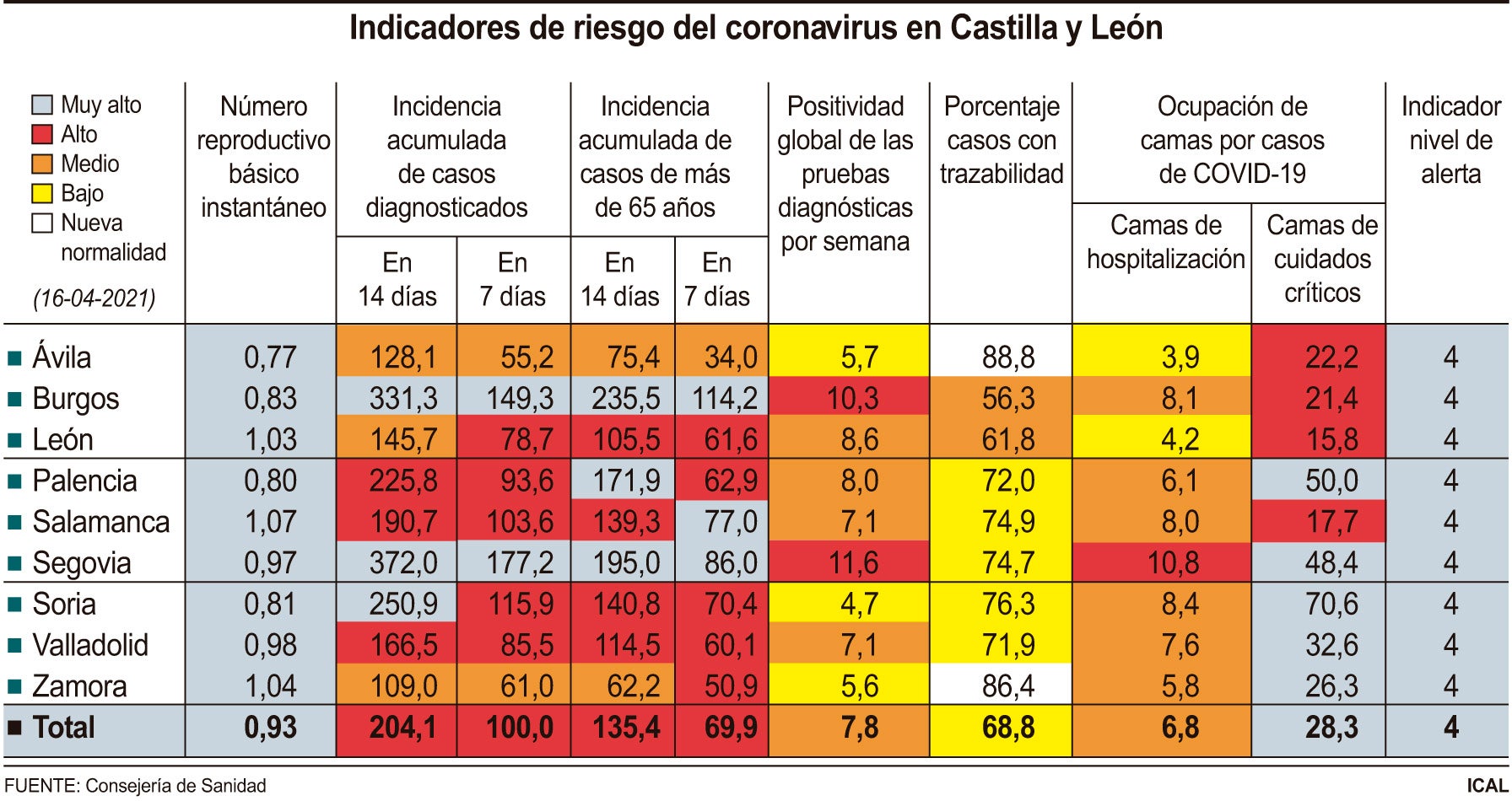Indicadores de riesgo en Castilla y León | leonoticias